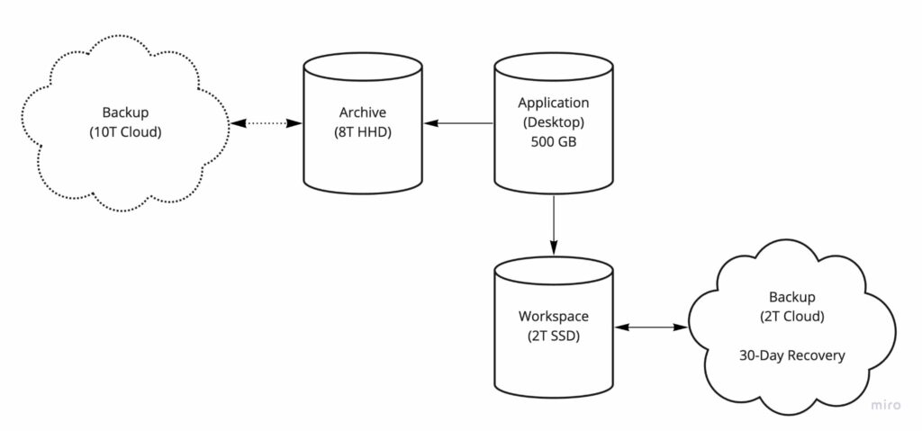 在家工作者的，自動備份架構: 以 Google One 及 pCloud 為例 - percyhou.com